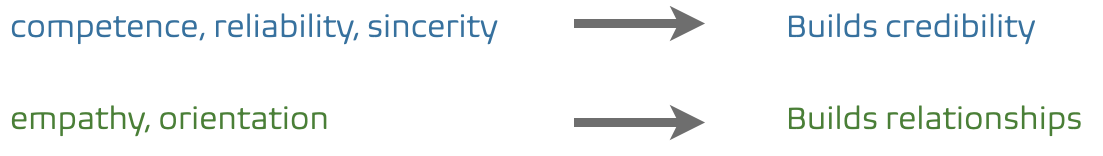Building trust in the workplace: tips for building trust with employees ...